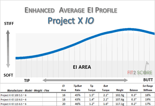 True Temper Project X LS, IO & U shafts - 2020 Safeway Open - WRX Club Techs - GolfWRX