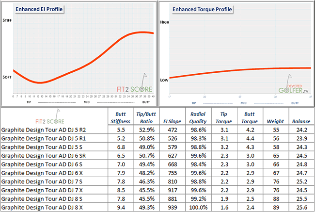 Graphite Design Tour AD DJ Golf Shaft Review | Golf Shaft Reviews 2016
