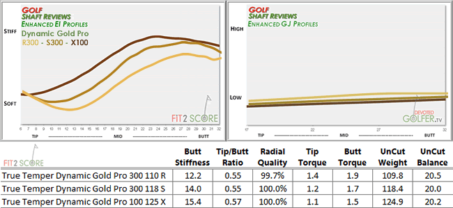 True Temper | Golf Shaft Reviews & Golf Shaft Tests 2016