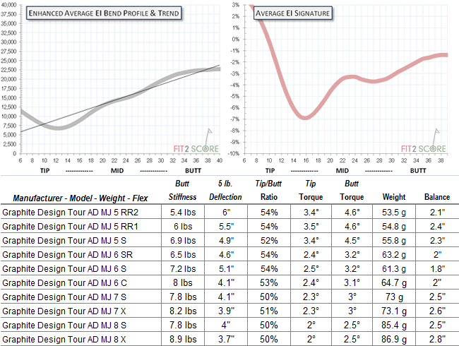 Graphite Design Tour AD MJ Golf Shaft Review | Golf Shaft Reviews ...