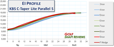 아이언 샤프트 비교 : 네이버 블로그