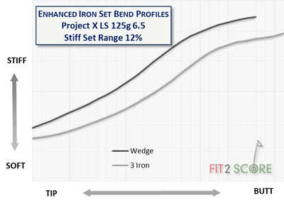 True Temper Project X LS, IO & U shafts - 2020 Safeway Open - WRX Club ...